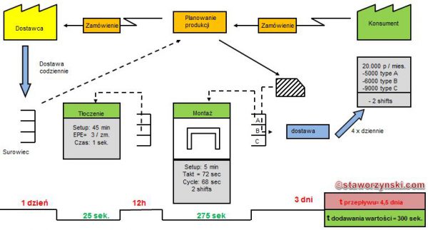 Mapa procesów – value stream map – mapa procesu | DPG Staworzyński ...